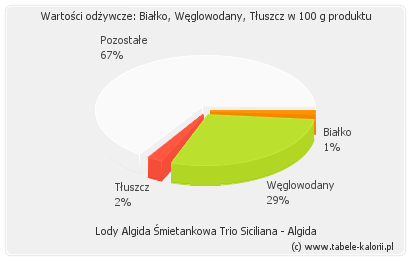 Ile kcal ma Lody Algida Śmietankowa Trio Siciliana - Algida - Tabele ...