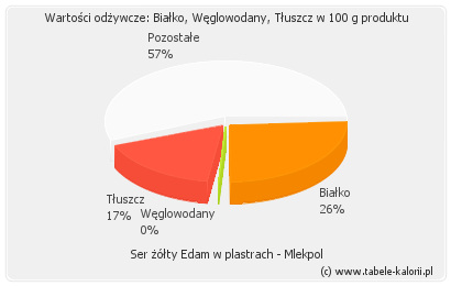 Ile kcal ma Ser żółty Edam w plastrach - Mlekpol - Tabele kalorii