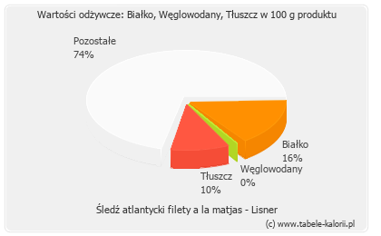 Ile kcal ma Śledź atlantycki filety a'la matjas - Lisner - Tabele kalorii