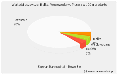 Ile kcal ma Szpinak Rahmspinat - Rewe Bio - Tabele kalorii