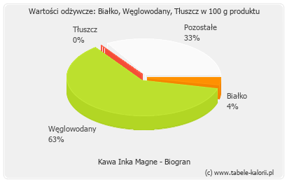 Ile kcal ma Kawa Inka Magne - Biogran - Tabele kalorii