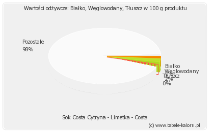 Ile kcal ma Sok Costa Cytryna - Limetka - Costa - Tabele kalorii