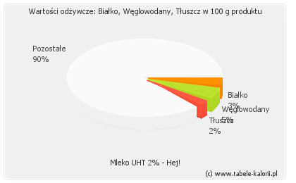 Ile kcal ma Mleko UHT 2% - Hej! - Tabele kalorii