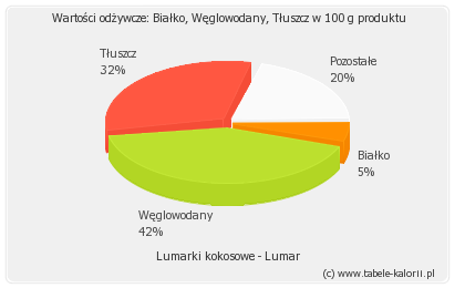 Ile kcal ma Lumarki kokosowe - Lumar - Tabele kalorii